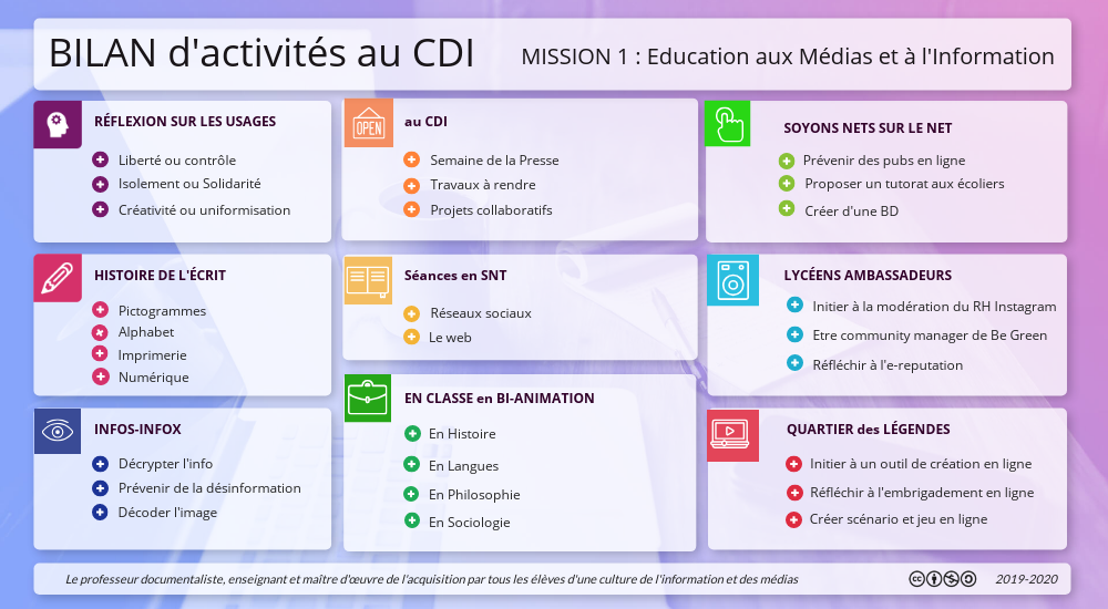 Bilan des activités au CDI | Genially