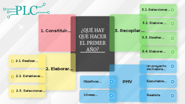 Actuaciones PLC primer año | Genially
