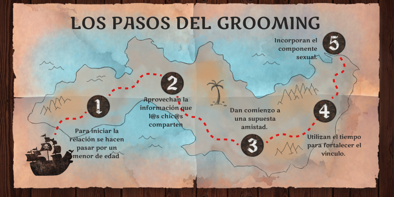 los pasos de Grooming | Genially