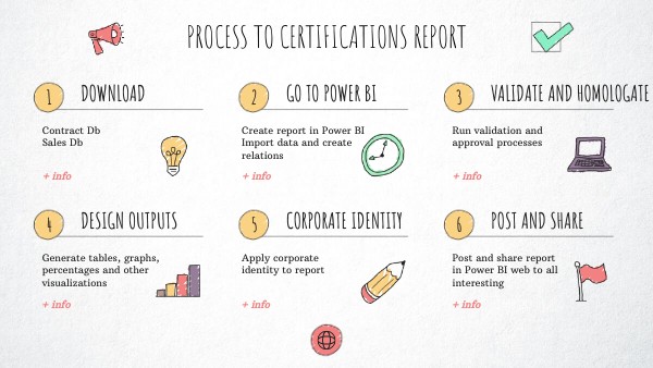 Process to certifications report