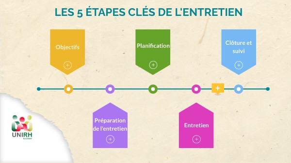 Les 4 étapes clés de l'entretien - UNIRH | Genially