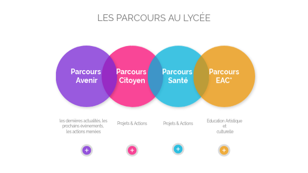 Les parcours | Genially
