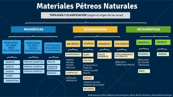 MAPA CONCEPTUAL MATERIALES PETREOS | Genially