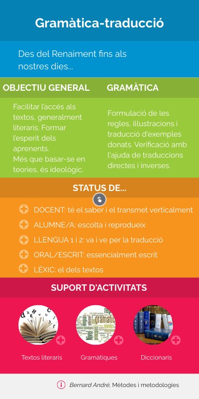 Gramàtica-traducció | Genially