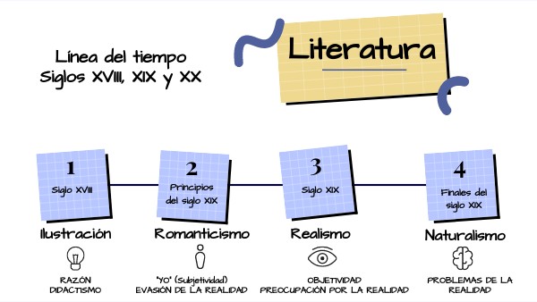 TIMELINE LITERATURA SIGLOS XIX Y XX