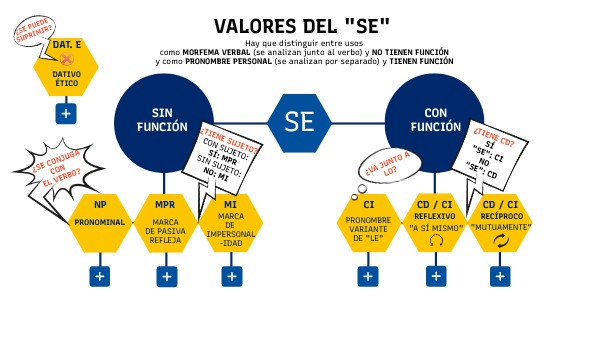 VALORES DEL SE