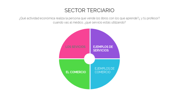 infografía sector terciario | Genially
