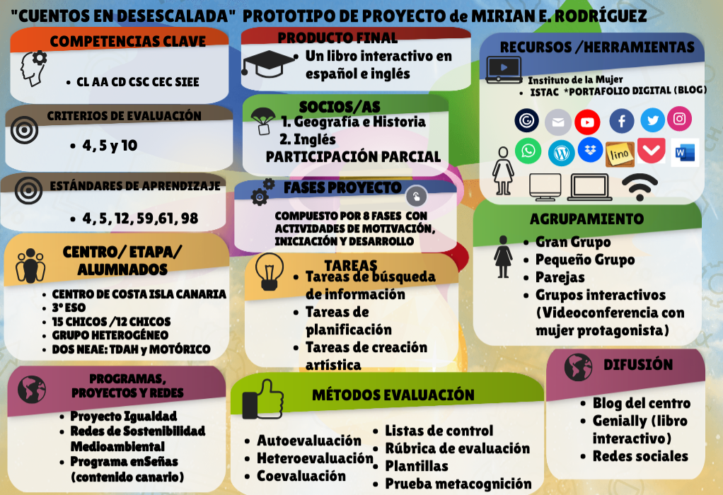 MI PROTOTIPO DE PROYECTO | Genially