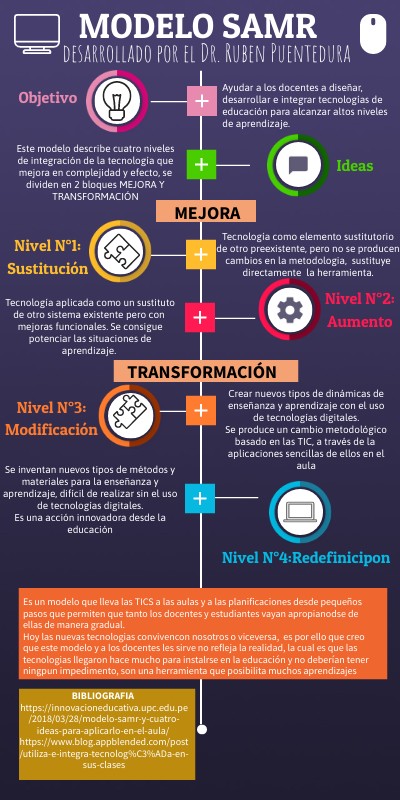 MODELO SAMR | Genially