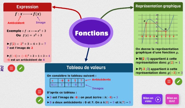 CM - Fonctions | Genially