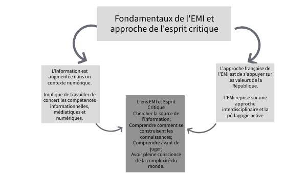Fondamentaux EMi et EC
