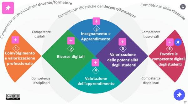 DigCompEdu | Genially