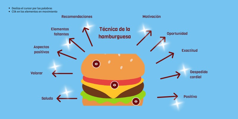 Técnica de la hamburguesa | Genially