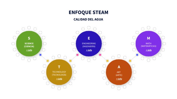 Enfoque STEAM CALIDAD DEL AGUA | Genially