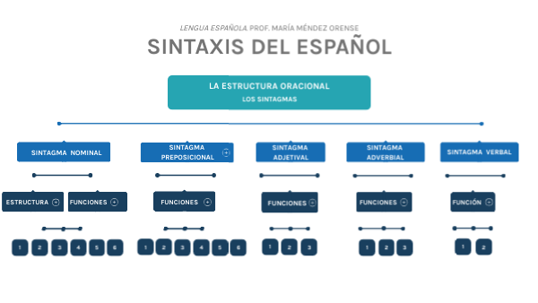 SINTAXIS DEL ESPAÑOL (PROF. MÉNDEZ ORENSE) | Genially