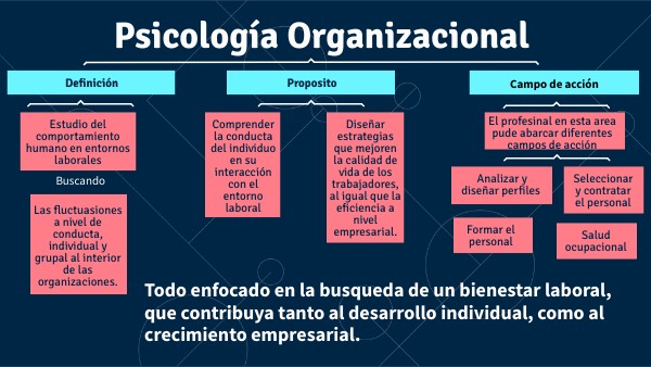 MAPA CONCEPTUAL PSICOLOGÍA ORGANIZACIONAL | Genially
