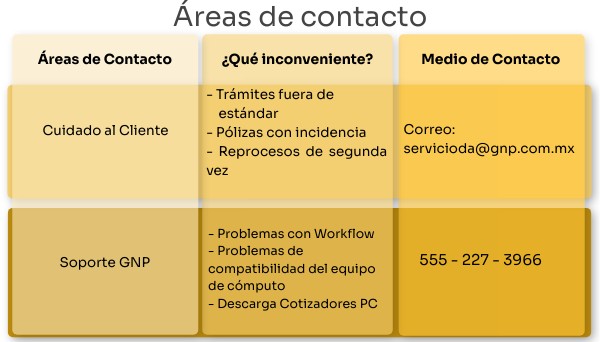 Áreas de contacto | Genially