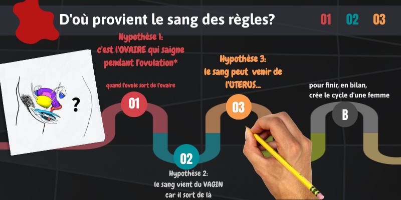 4ème - origine des règles | Genially