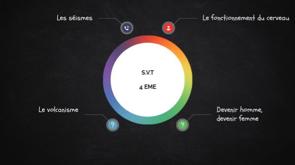 SVT 4ème | Genially