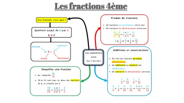 Les fractions 4ème | Genially