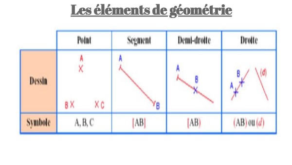 Les éléments de géométrie | Genially