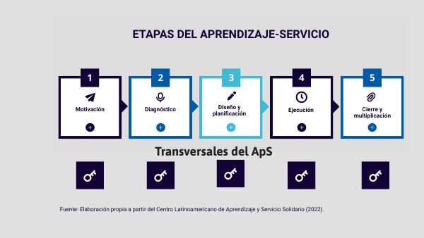 Etapas del Aprendizaje-Servicio | Genially