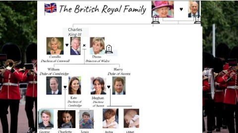 diapo famille royale | Genially