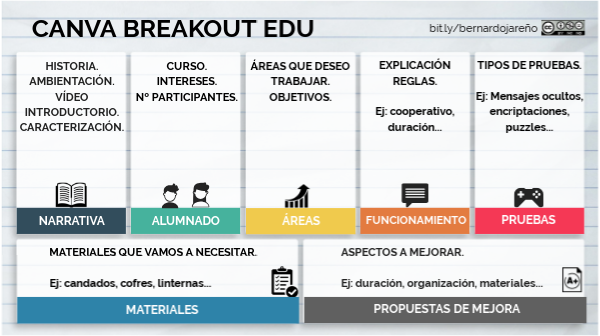 CANVA BreakOut Edu | Genially