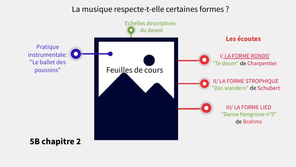 5B 2021-2022 chapitre 2 | Genially