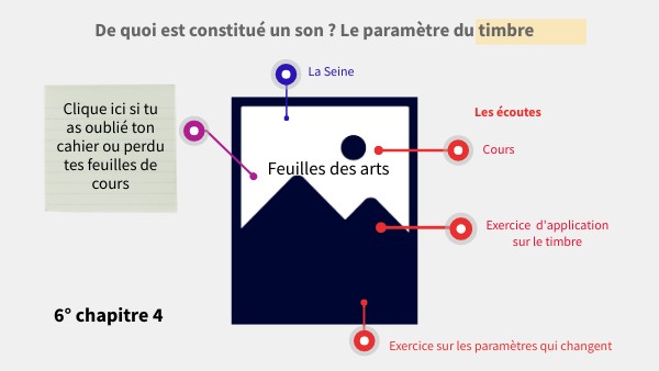 6° chapitre 5 Le timbre | Genially