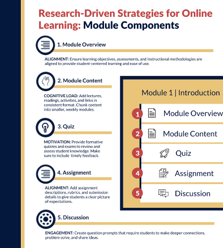 Module Components | Genially