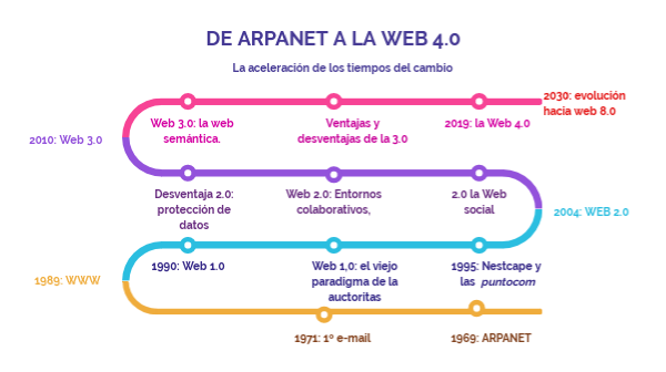 De Arpanet a la Web 4.0
