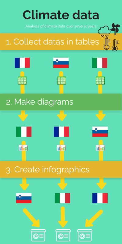 Climate Data | Genially