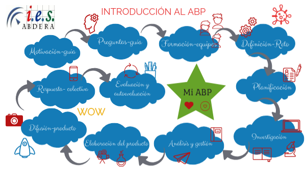 INTRODUCCION AL ABP | Genially