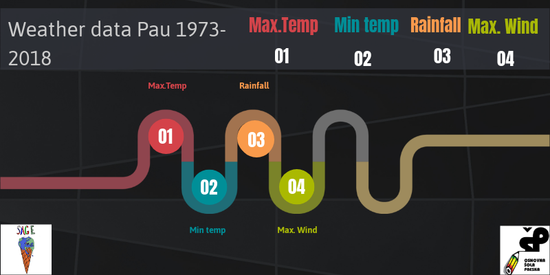 Weather data Pau