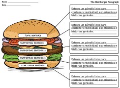 The Hamburger Paragraph | Genially
