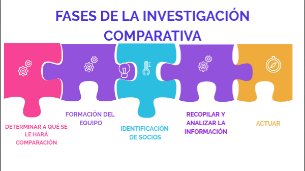 Fases de la Investigación Comparativa | Genially
