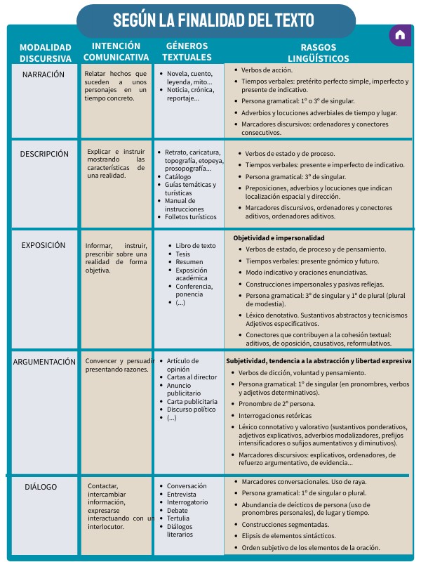 Textos según la modalidad discursiva | Genially