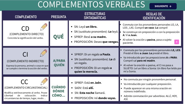 Complementos verbales | Genially