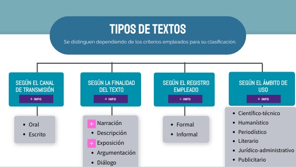 TIPOS DE TEXTOS | Genially