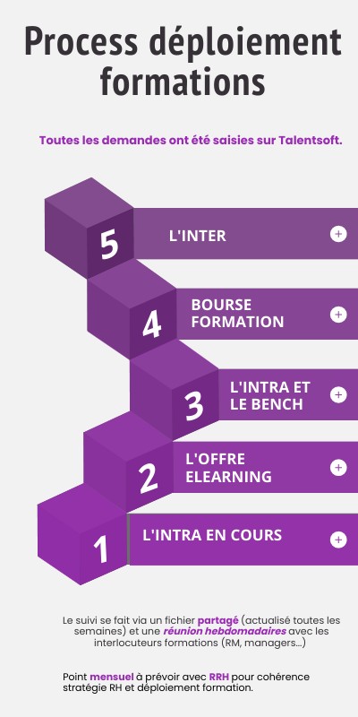 Process déploiement formations