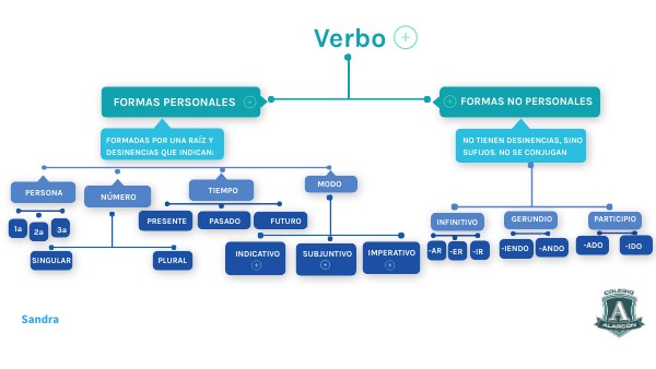 Esquema sobre el verbo