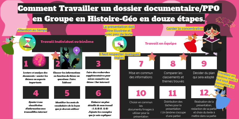 Méthode travailler en groupe pour présenter un dossier/Expo | Genially