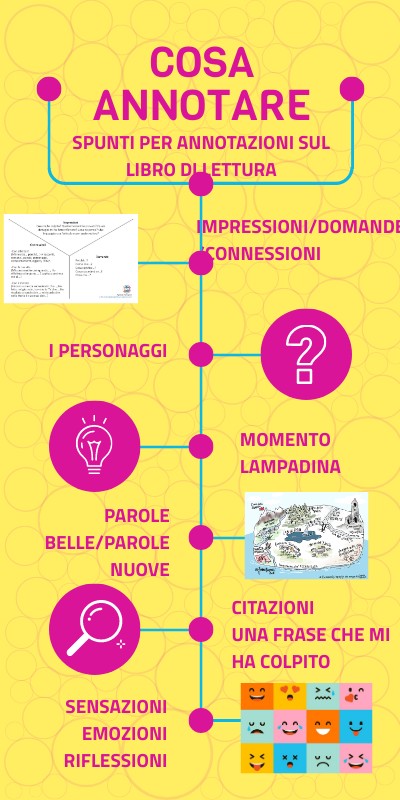 ANNOTAZIONI | Genially