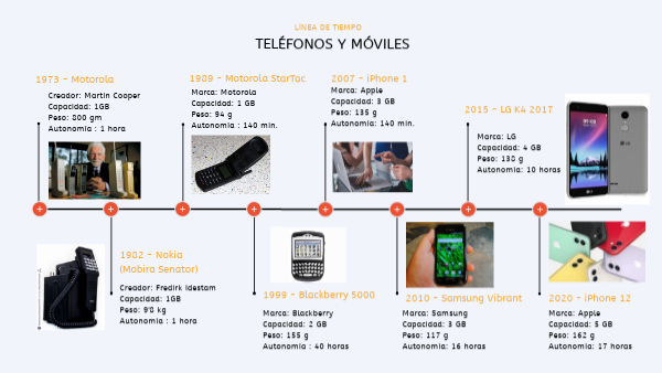 Línea De Tiempo Del Teléfono Celular