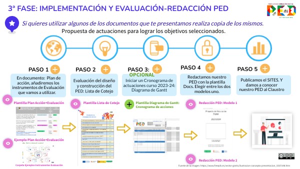 3ª Fase: Implementación y Evaluación. Redacción PED | Genially