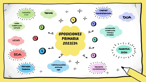 OPOSICIONES PRIMARIA | Genially