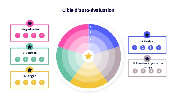Cible d'auto-évaluation