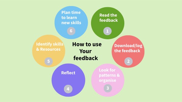 How to use your feedback | Genially