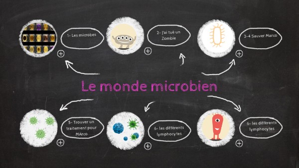 Le monde microbien